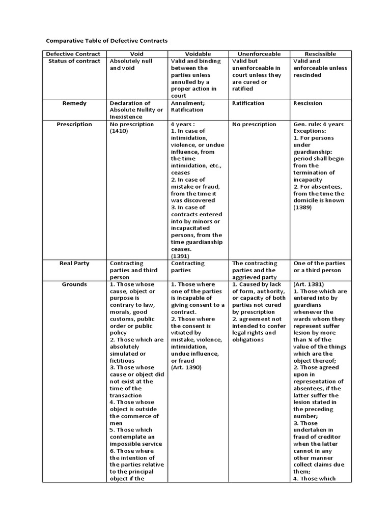 Table of Defective Contracts | PDF | Annulment | Business Law