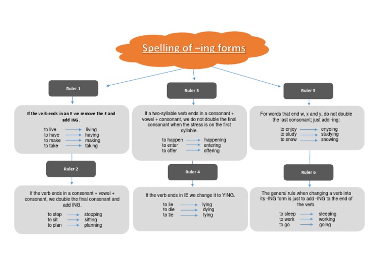 Verb ING Form Rules Guide | PDF