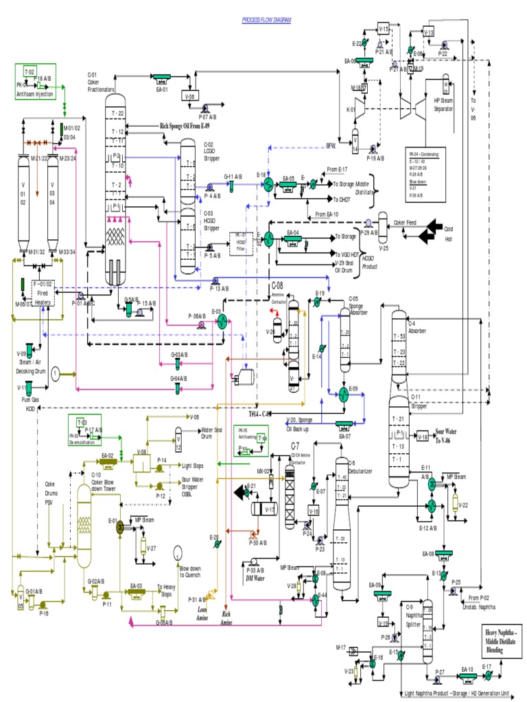 Process Flow Diagram for Coker Fractionation Unit Depicting Key ...