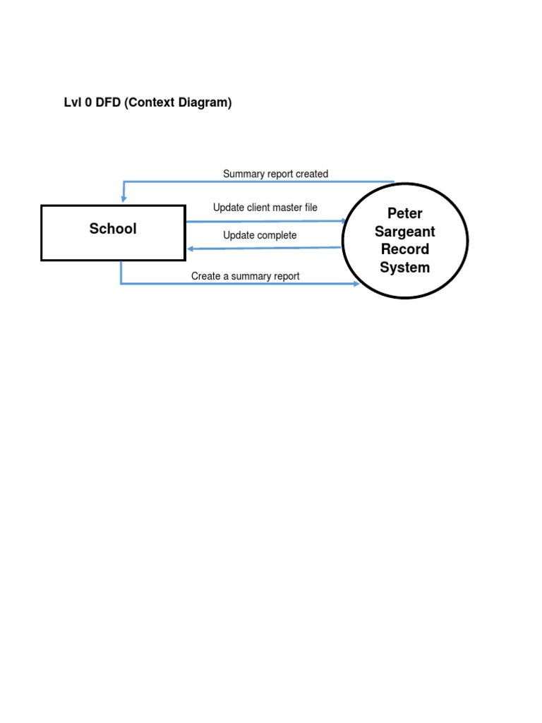 Peter Sargeant Record System School: LVL 0 DFD (Context Diagram) | PDF
