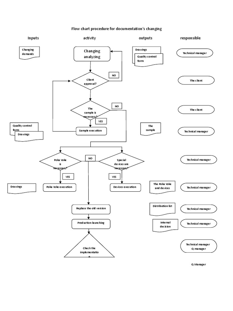 Flow Chart Changed Documentation | PDF | Computing | Electrical Engineering