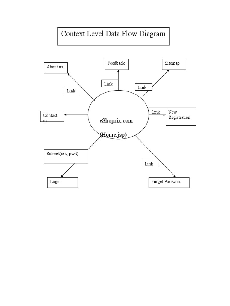 Context Level Data Flow Diagram: (Home - JSP) | PDF