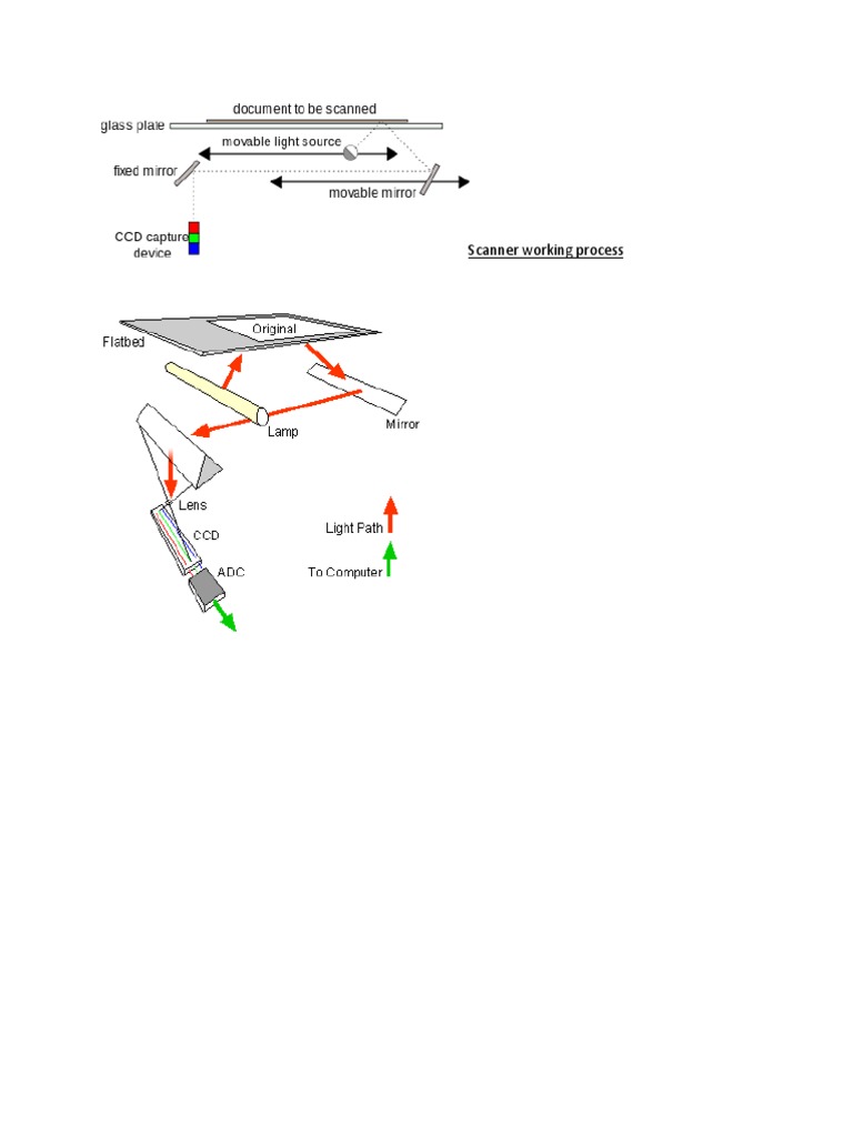 Understanding Scanner Operation Process | PDF