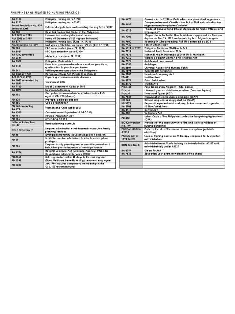 Philippine Nursing Laws Overview | PDF | Licensure | Nursing