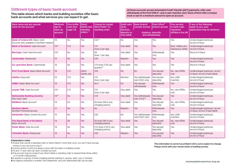 Bank Accounts Table | PDF | Debit Card | Banks