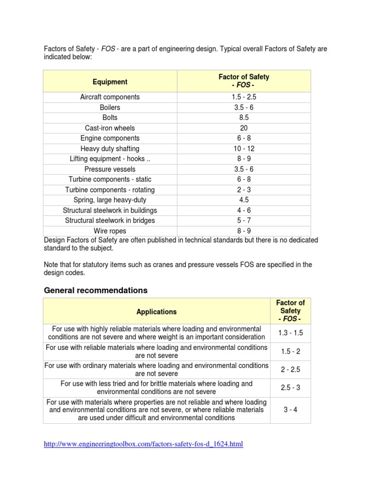 Factors of Safety | Machines | Mechanical Engineering