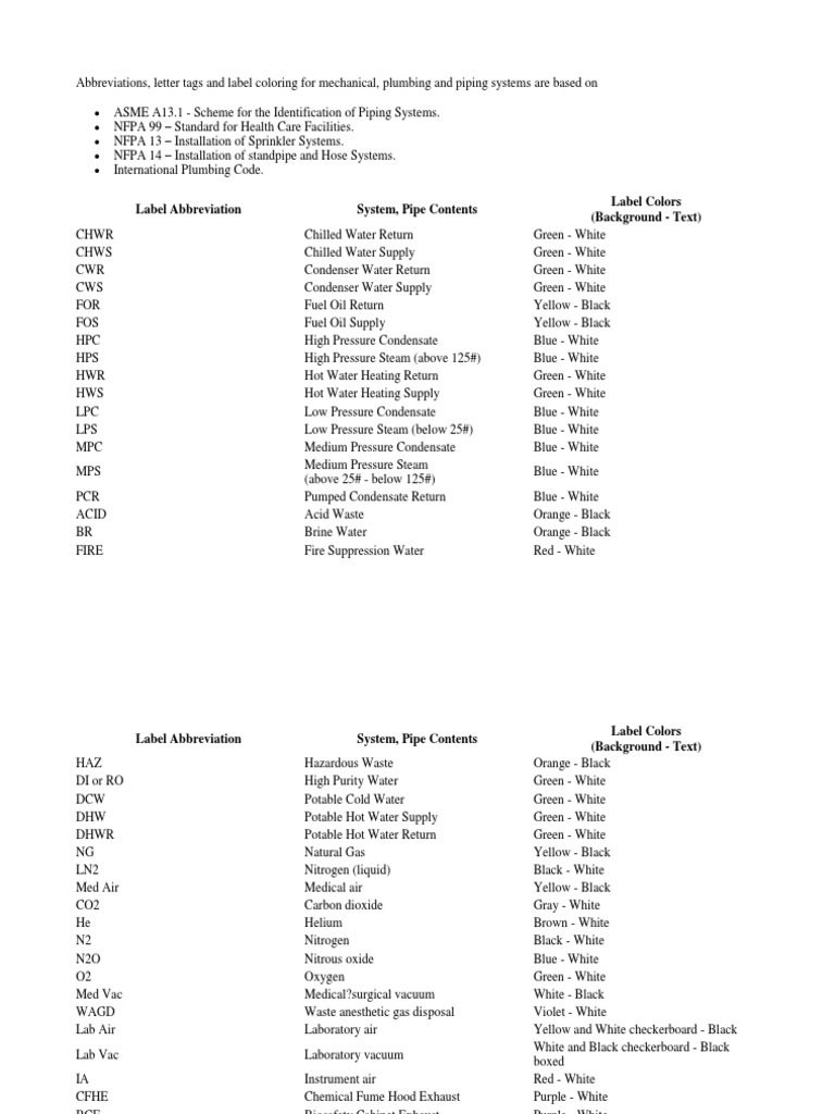 Label Abbreviation System, Pipe Contents Label Colors (Background ...