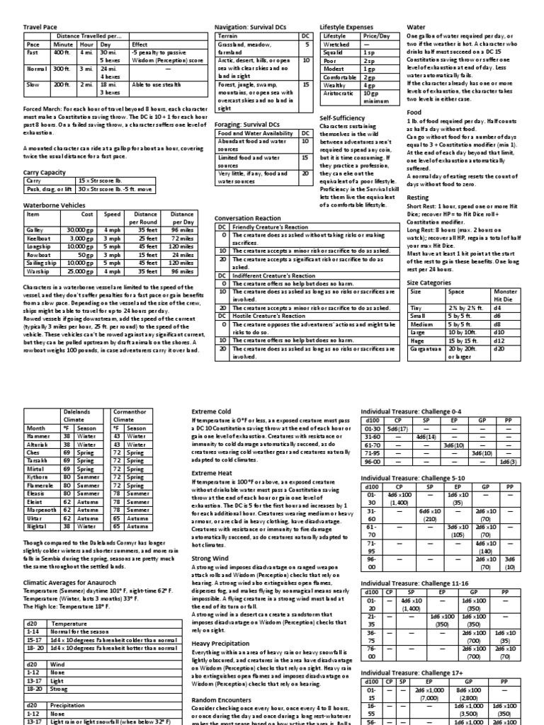 Additional Sheets For The DM's Screen 5e D&D | PDF | Foods | Nature