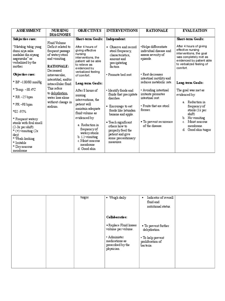 Assessment Nursing Diagnosis Objectives Interventions Rationale Evaluation | PDF | Fever | Bleeding