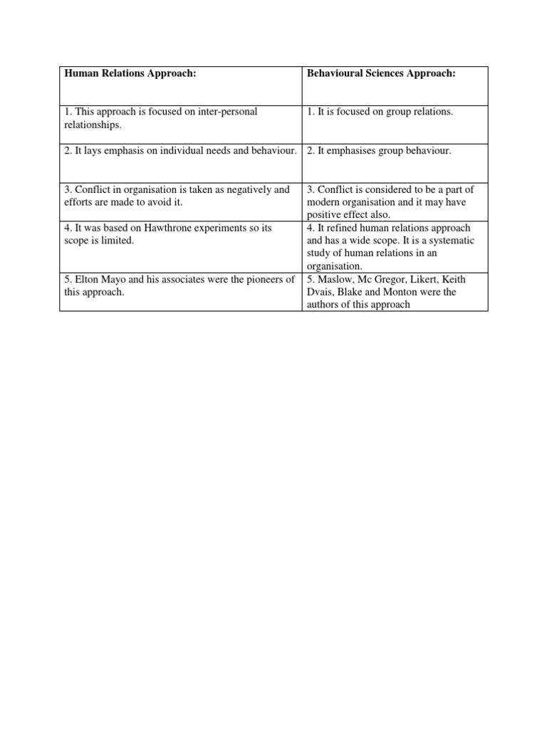 Human Relations Approach: Behavioural Sciences Approach | PDF