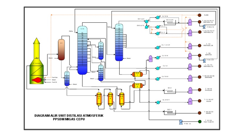 Diagram Alir Unit Distilasi Atmosferik PPSDM Migas Cepu | PDF | Fossil ...