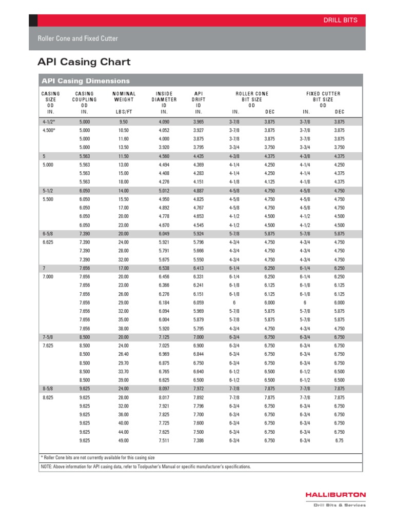 Casing Nominal Weight PDF | PDF | Business