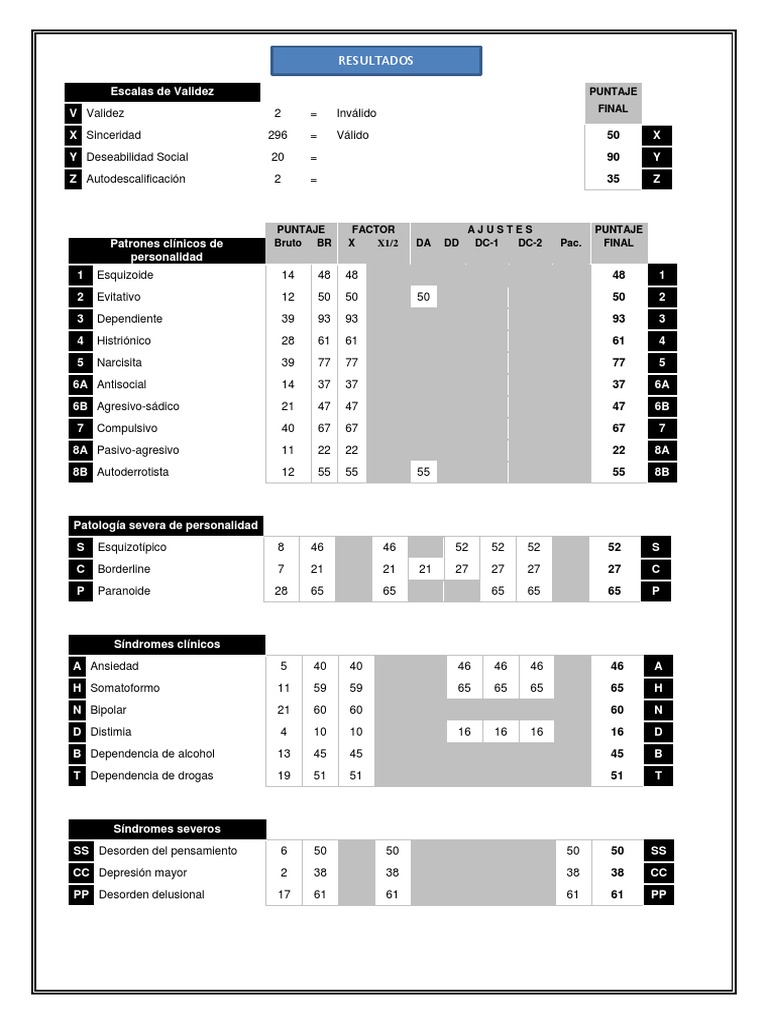 Modelo de interpretación del test de Millon | Trastorno depresivo mayor ...