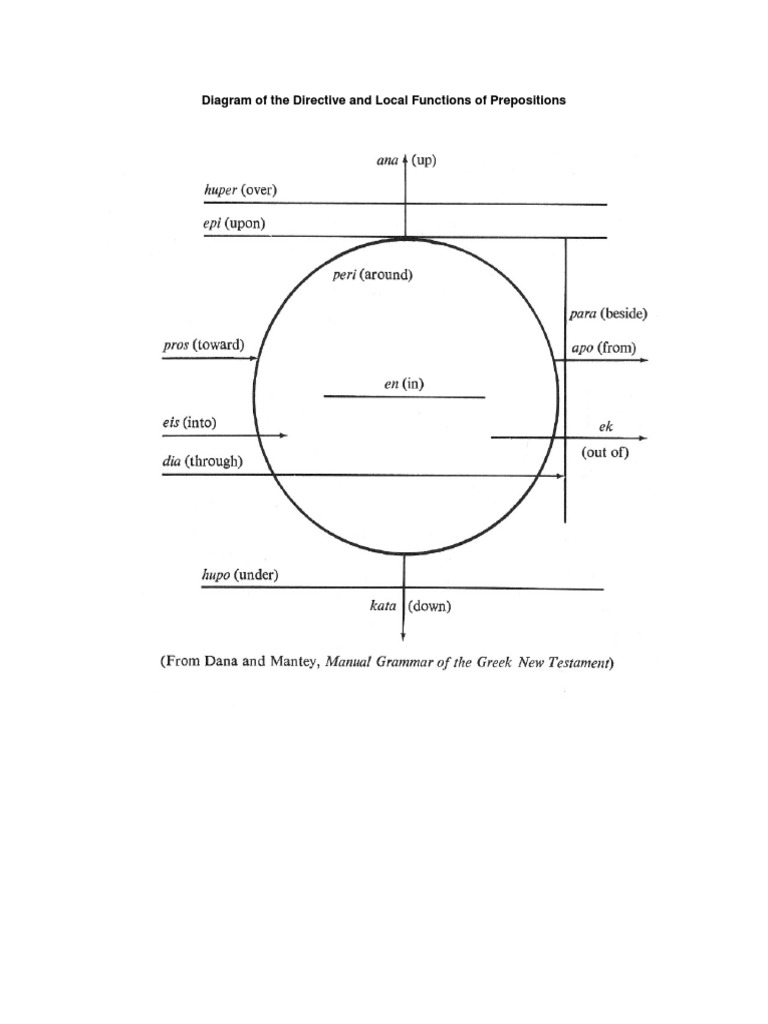 Greek Prepositions | PDF | Translations | King James Version