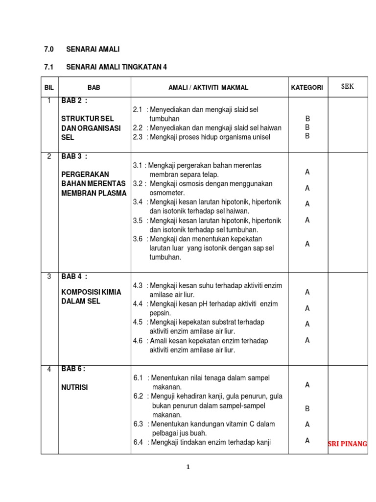 Checklist Amali Bio | PDF