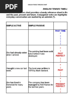 English Tenses Overview Chart | PDF | Grammatical Tense | Perfect (Grammar)