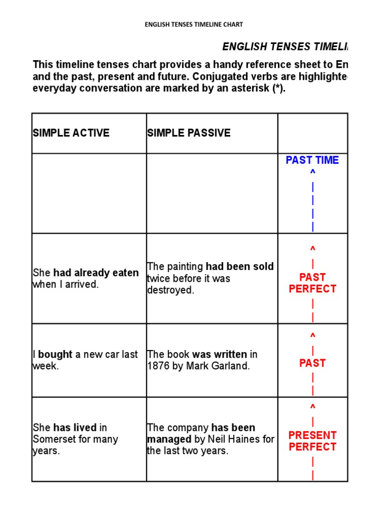 English Tenses Timeline Chart | PDF | Grammatical Tense | Linguistic ...