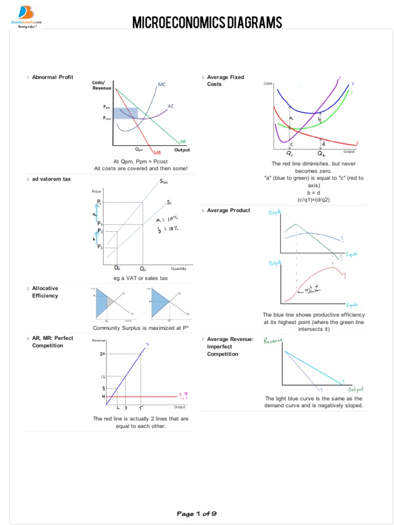 Microeconomics Diagrams: Abnormal Profit Average Fixed Costs | PDF ...