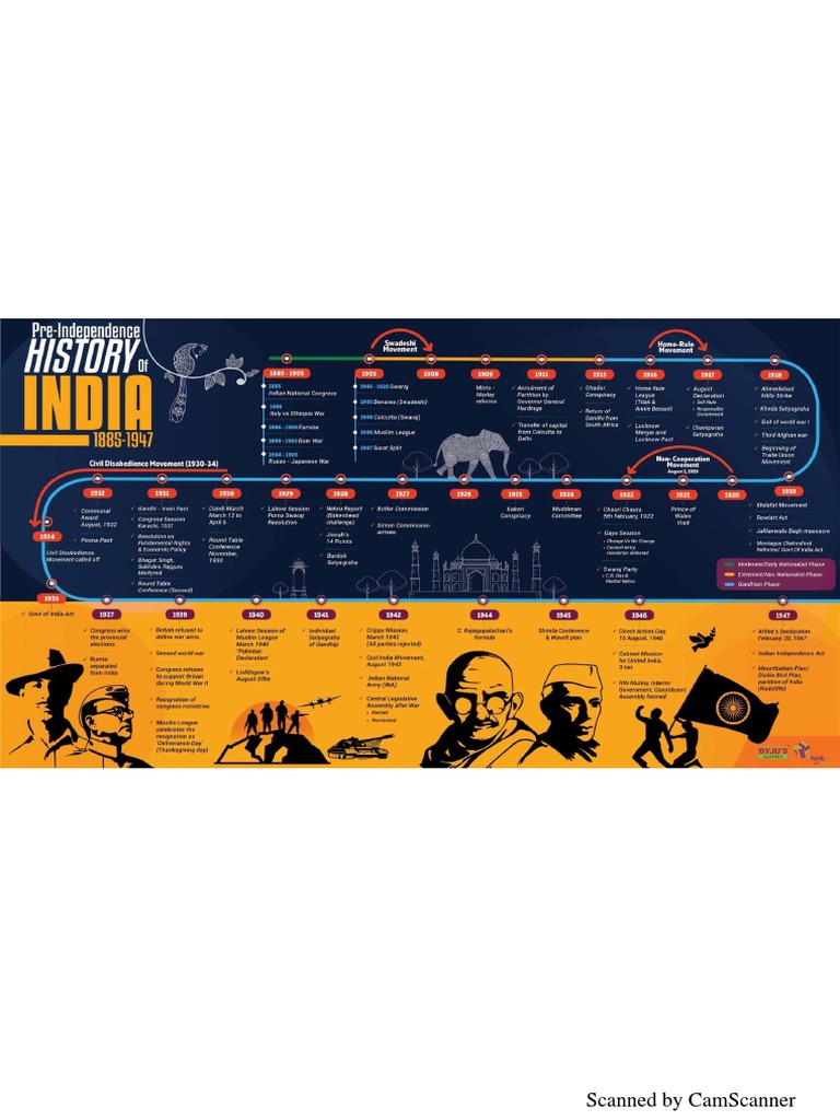 Timeline India | PDF