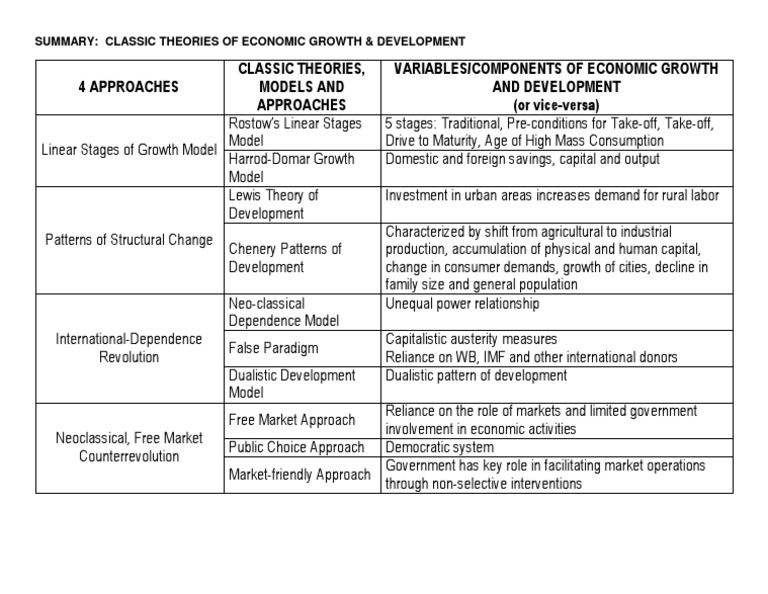 Classic Economic Growth Theories Explained | PDF | Neoclassical ...