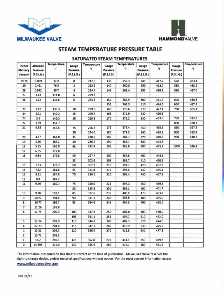 Steam Temperature Pressure Table | PDF | Pressure Measurement ...