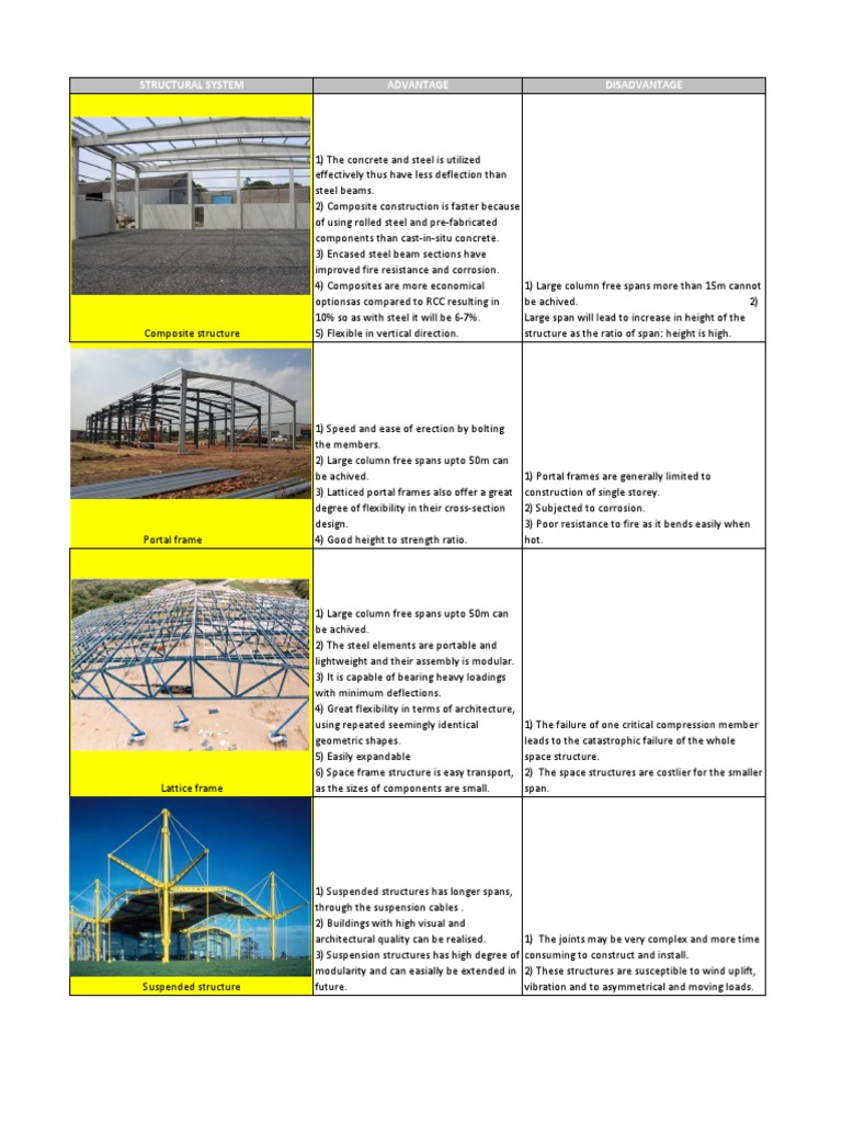 Structural System Advantage Disadvantage | PDF | Beam (Structure) | Column