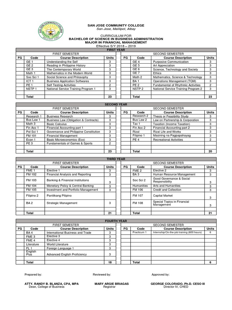 Curriculum for Bachelor of Science in Business Administration Major in Financial Management at ...