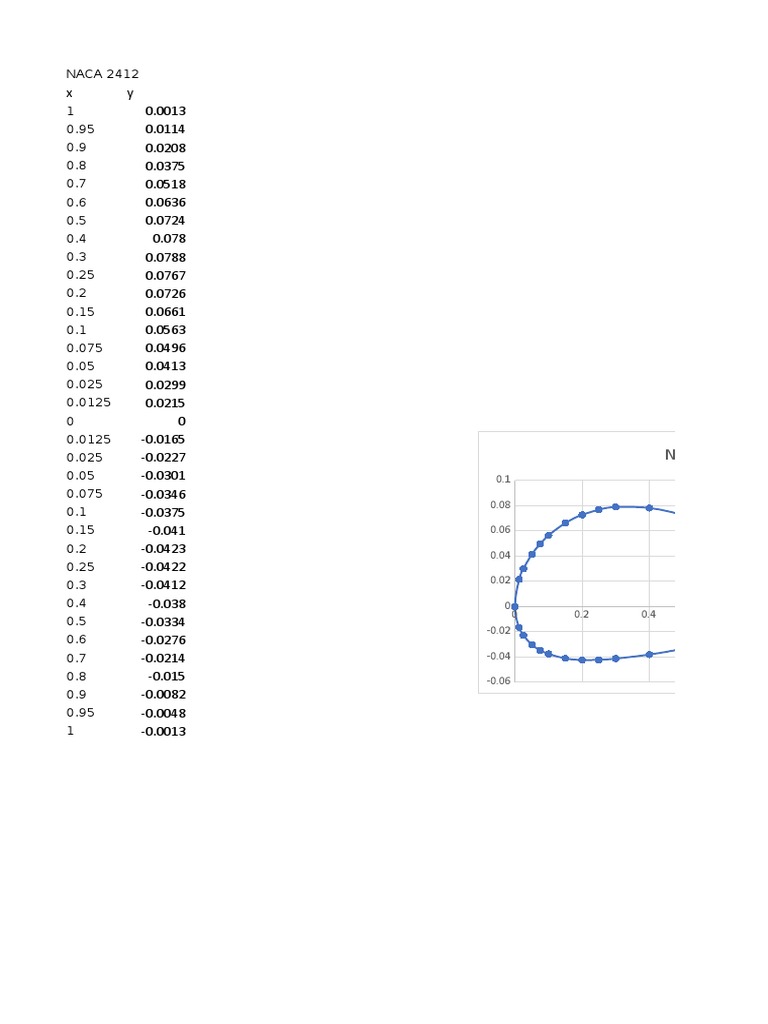 NACA 2412 Airfoil Data Chart | PDF | Technology & Engineering
