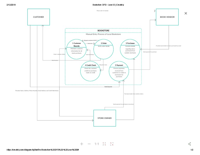 Bookstore DFD - Level 0 - Creately | PDF | Financial Technology ...