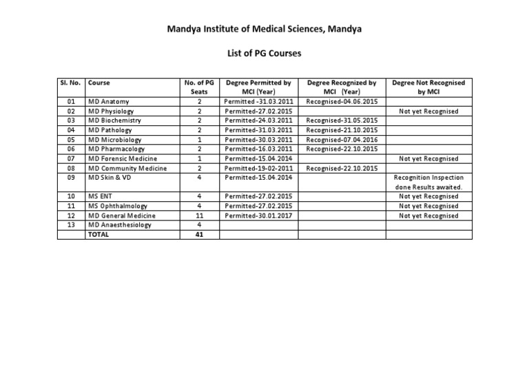 Mandya Institute of Medical Sciences, Mandya List of PG Courses | PDF