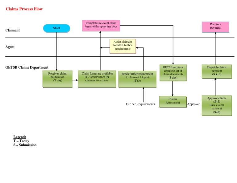 Claims Process Flow - I-GP | PDF