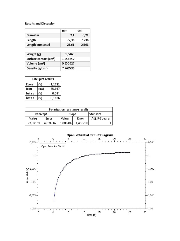 Results And Discussion MM CM Diameter Length Length Immersed Weight G