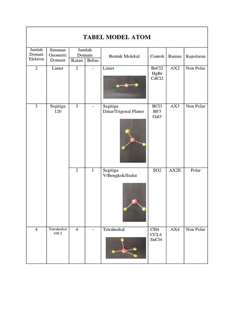 Tabel Model Atom | PDF