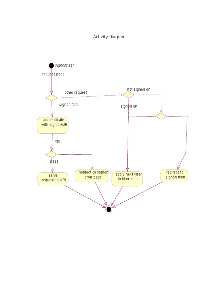 Activity Diagram for Sign-On Process | PDF | Search Engine Optimization ...