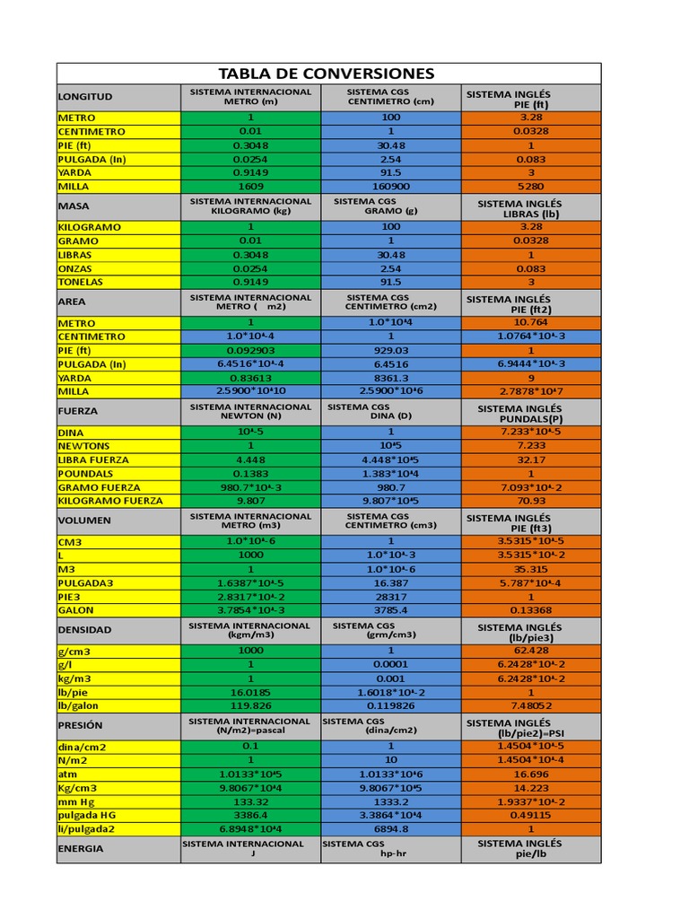 Tabla De Conversión De Medidas Estándar De Química