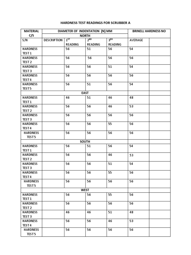Hardness Test Result | PDF | Hardness | Physical Chemistry