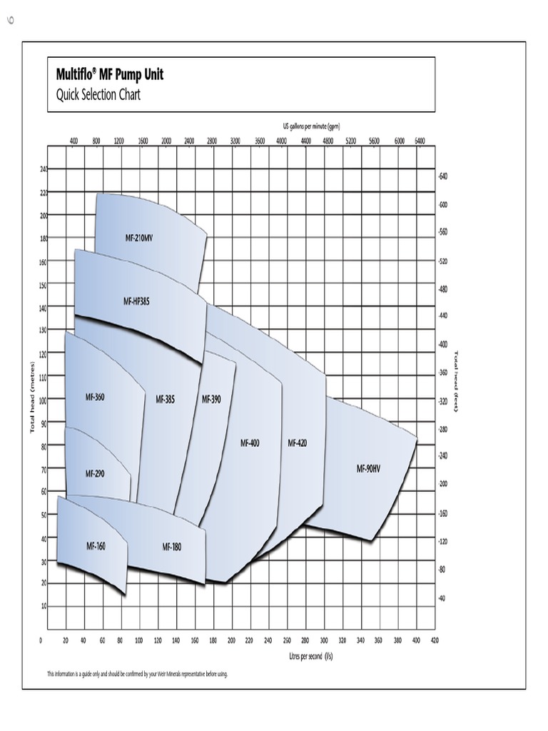 Quick Selection Chart: Multiflo MF Pump Unit | PDF