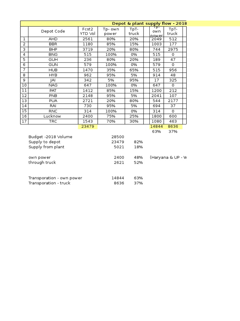 2018 Depot Supply Flow Projections | PDF