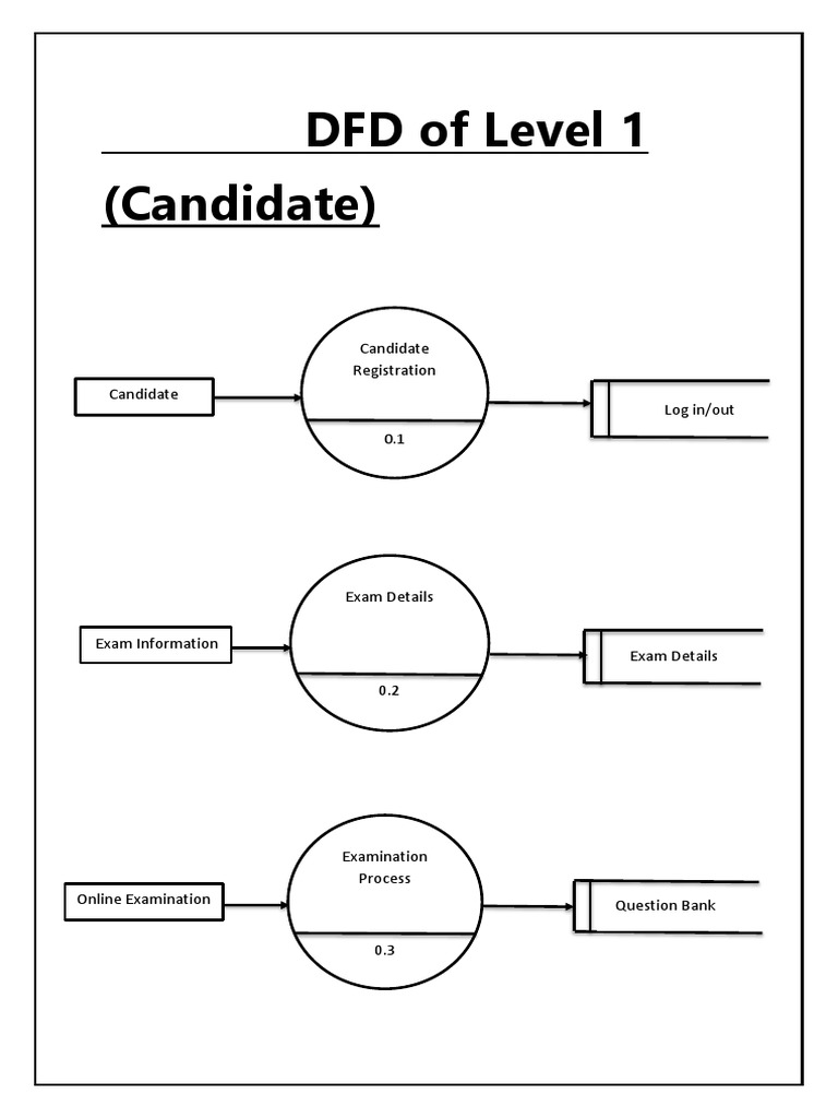 DFD of Level 1 (Candidate) : Candidate Registration Candidate Log In ...