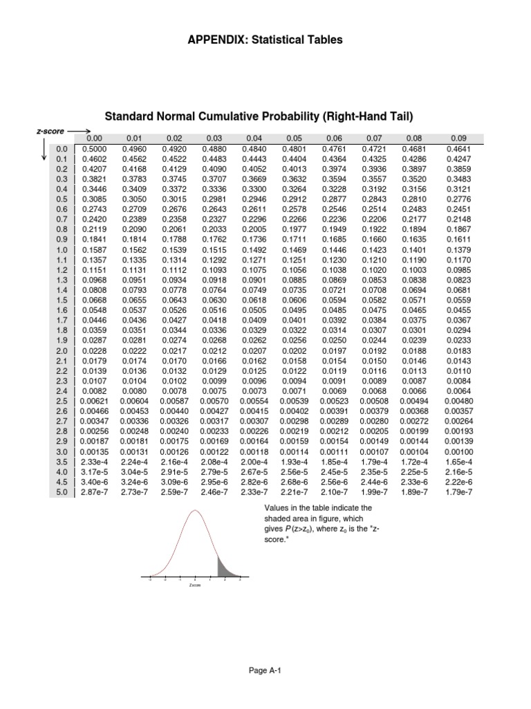APPENDIX: Statistical Tables: Z-Score | Download Free PDF | Chi Squared ...