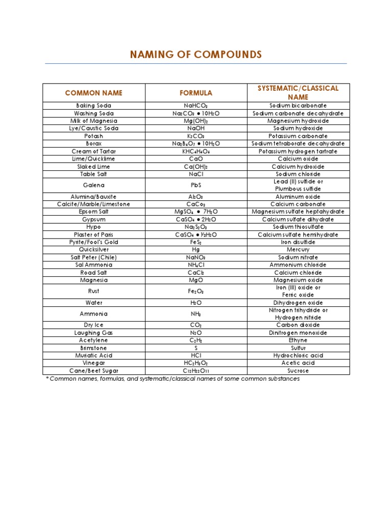Final - Naming of Compounds PDF | PDF | Hydroxide | Oxide