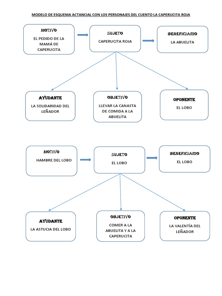 Modelo de Esquema Actancial | PDF