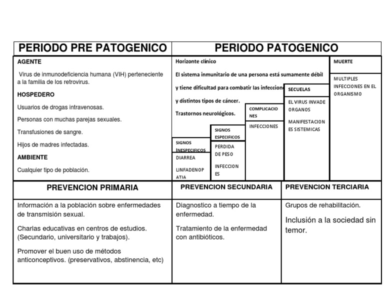 Periodo Pre Patogenico | PDF | VIH | Microbiología