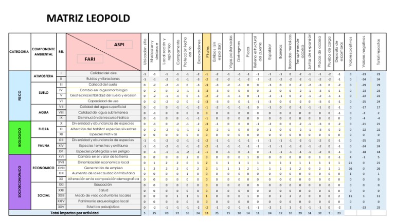 Matriz de Leopold | PDF | Entorno natural | Naturaleza