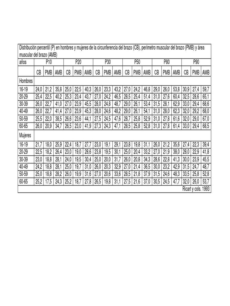 Percentiles CB PMB AMB | PDF