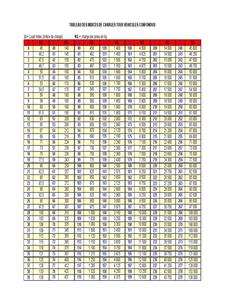 Indices de Charge | PDF