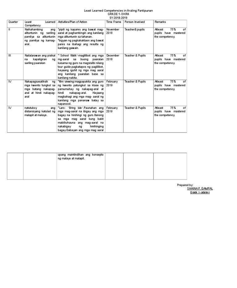 Least Learned Competencies in Araling Panlipunan Grade 1-Okra SY:2018-2019 | PDF