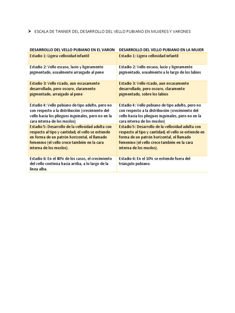 Escala de Tanner Del Desarrollo Del Vello Pubiano en Mujeres y Varones ...