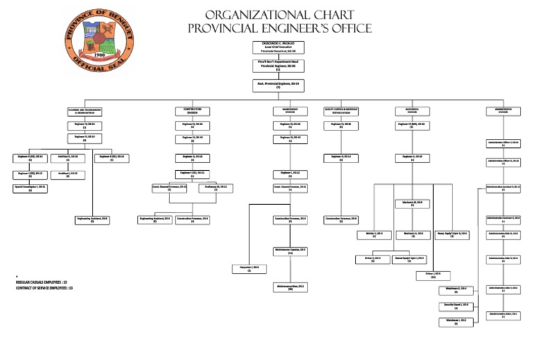 Provincial Engineer's Office Org Chart | PDF | Violence | Business
