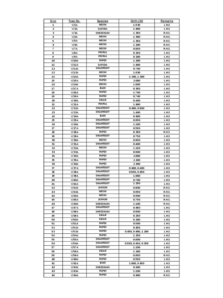 Tree Inventory Report with Species Details | PDF
